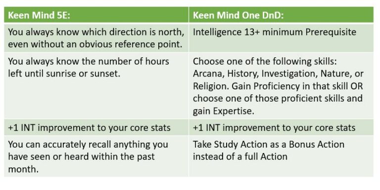 One DnD Keen Mind Feat Guide – Assorted Meeples